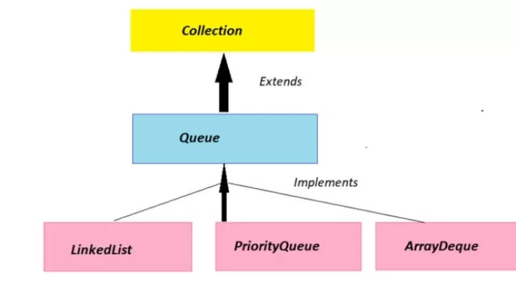 Java Queue Interface: Essential for Structured Element Processing - Smart Locus